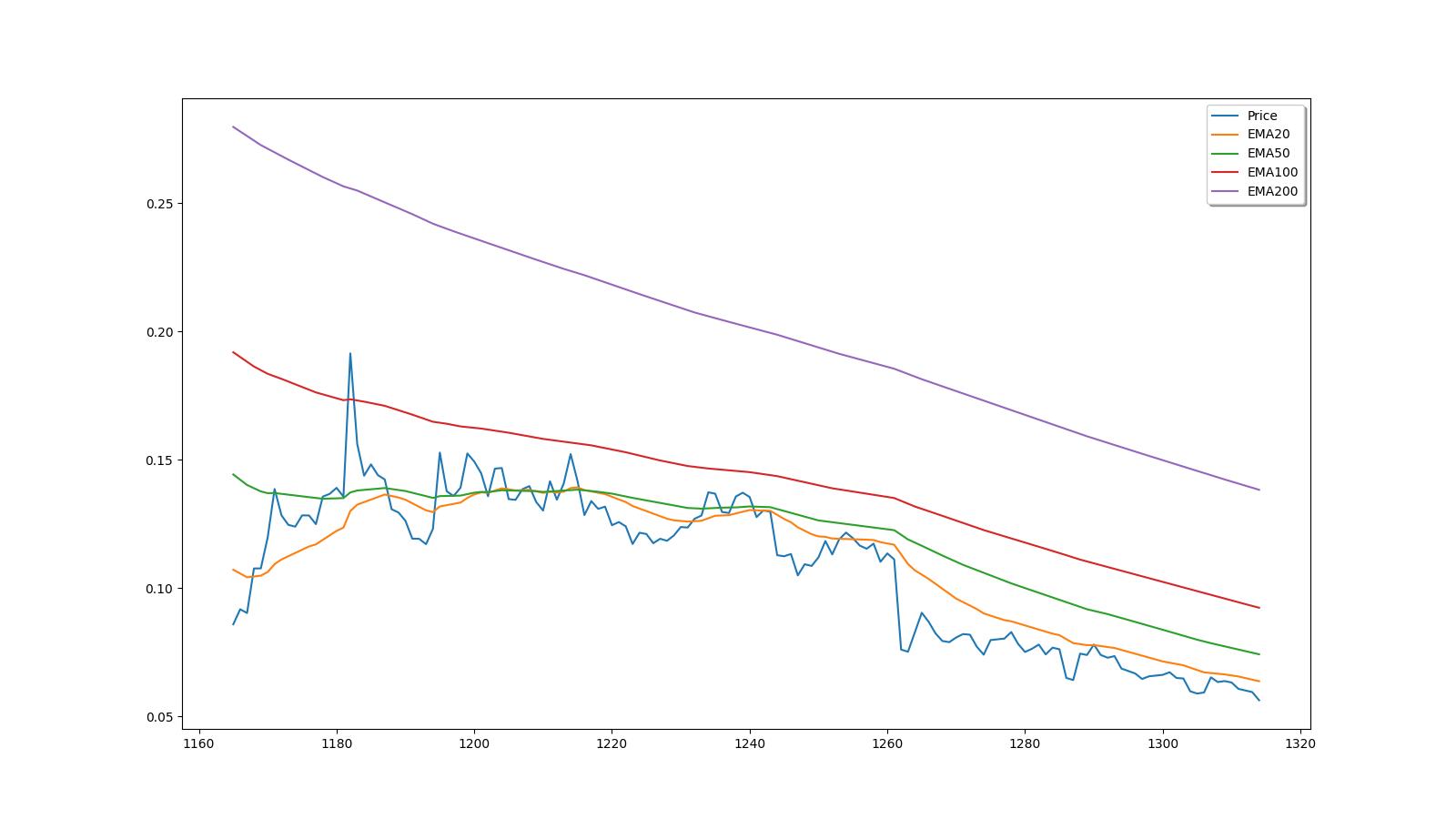시냅스 Exponential Moving Averages