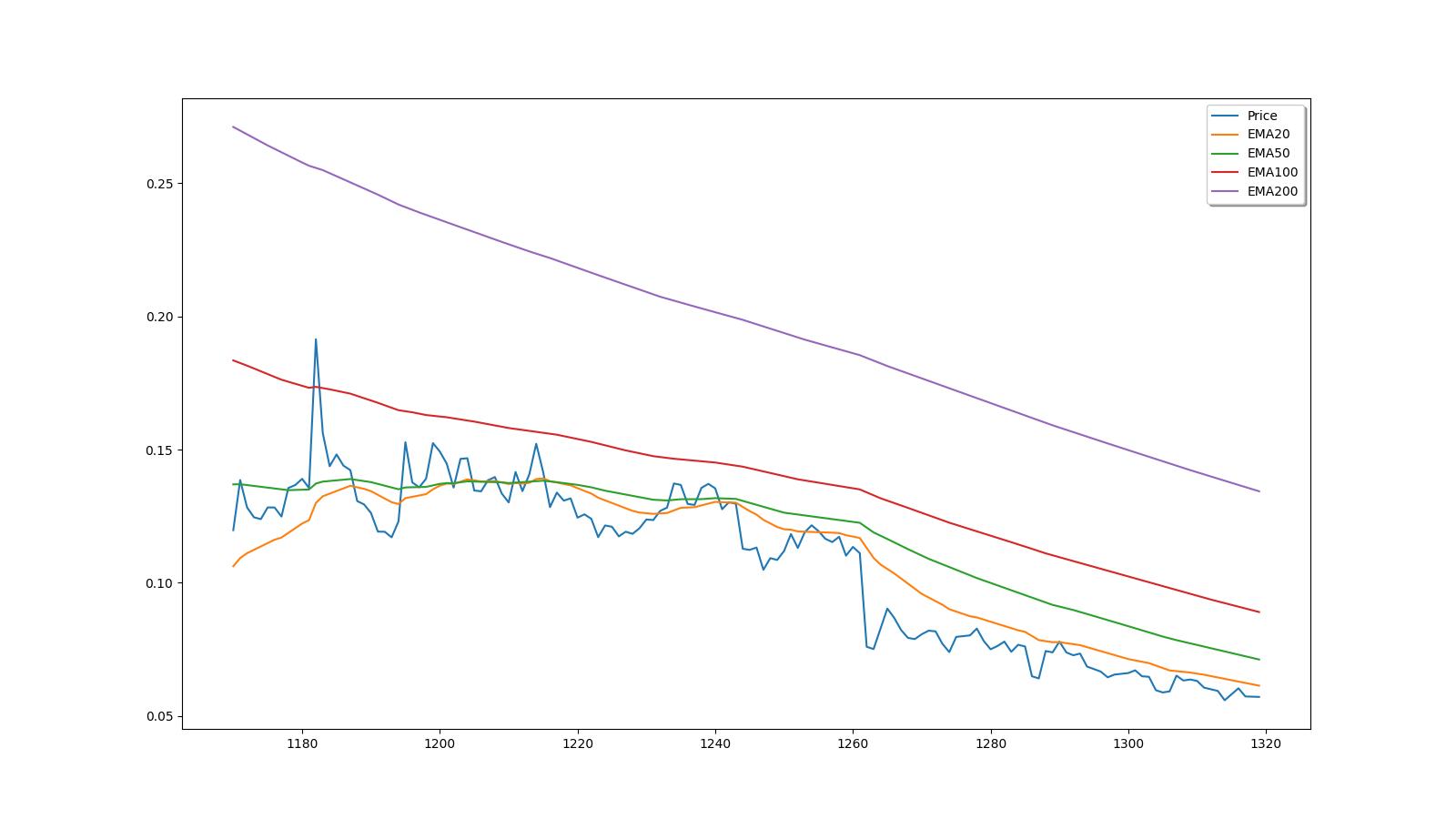 Synapse Exponential Moving Averages