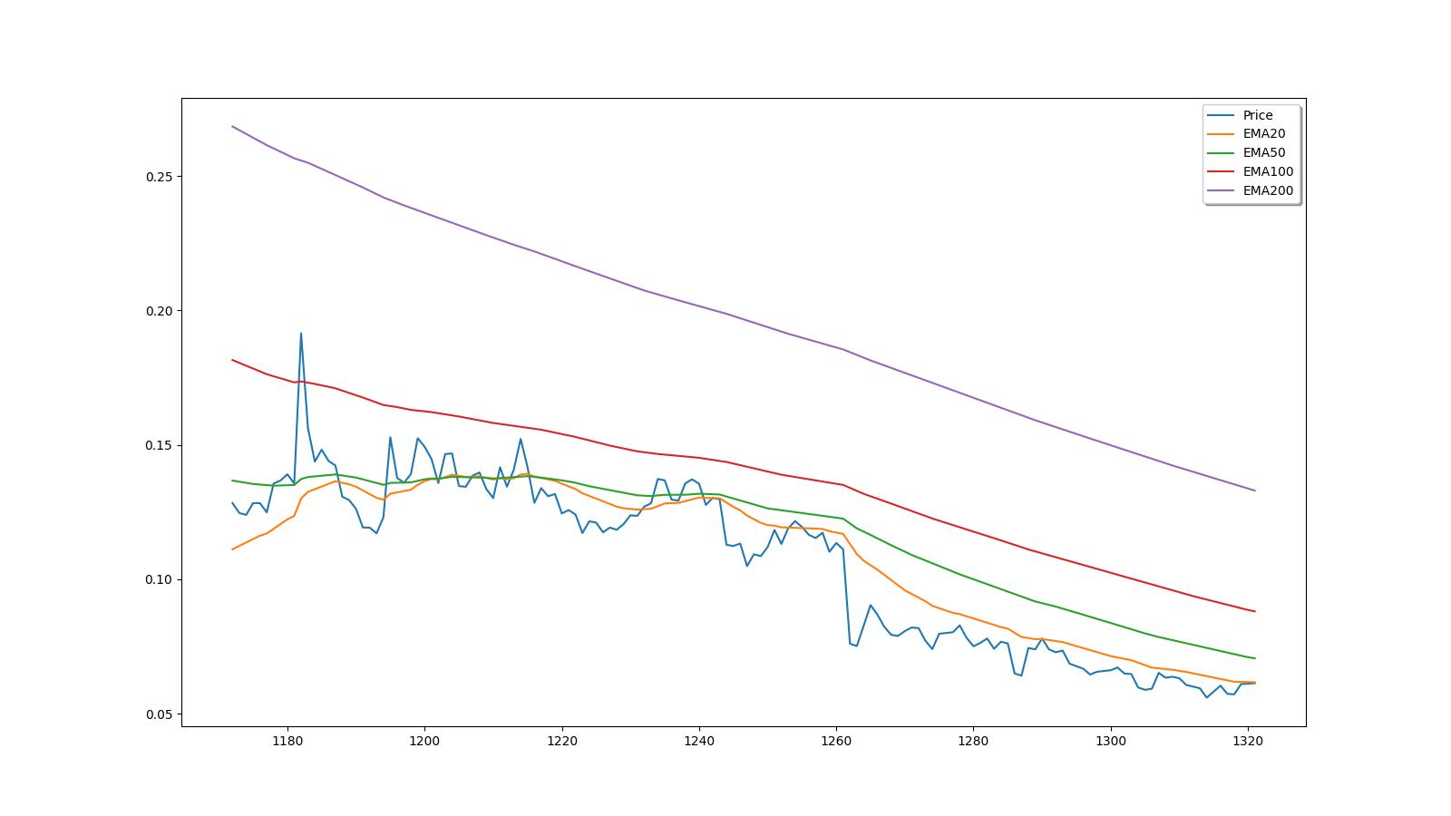 Synapse Exponential Moving Averages