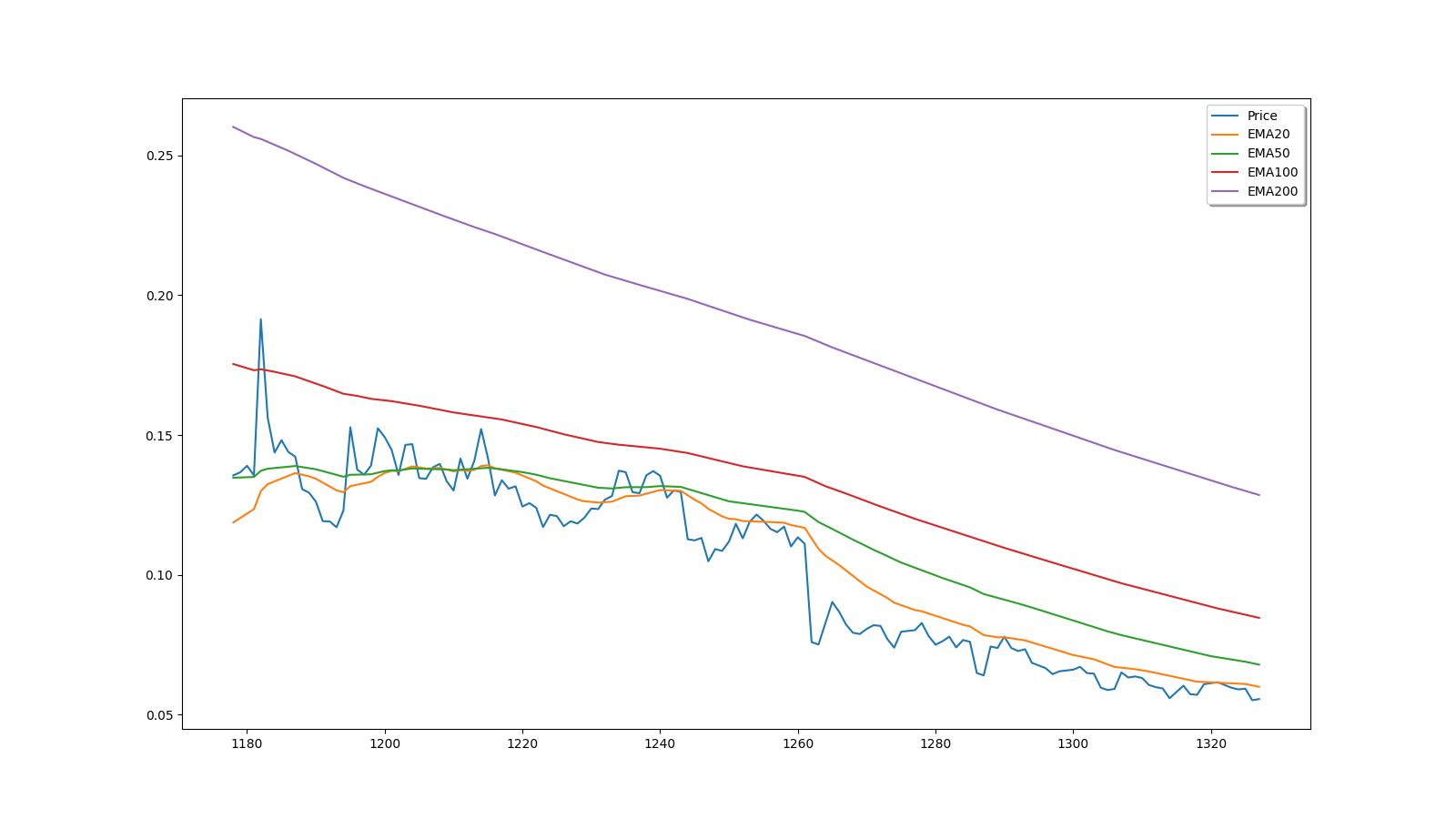 Synapse Exponential Moving Averages
