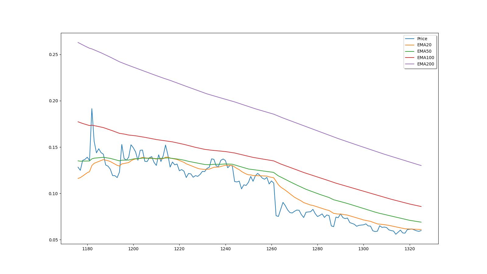 Synapse Exponential Moving Averages