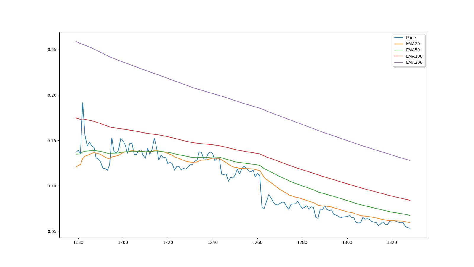 Synapse Exponential Moving Averages