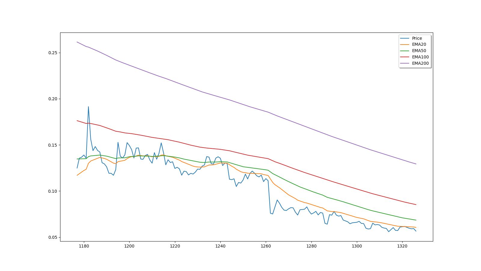 Synapse Exponential Moving Averages