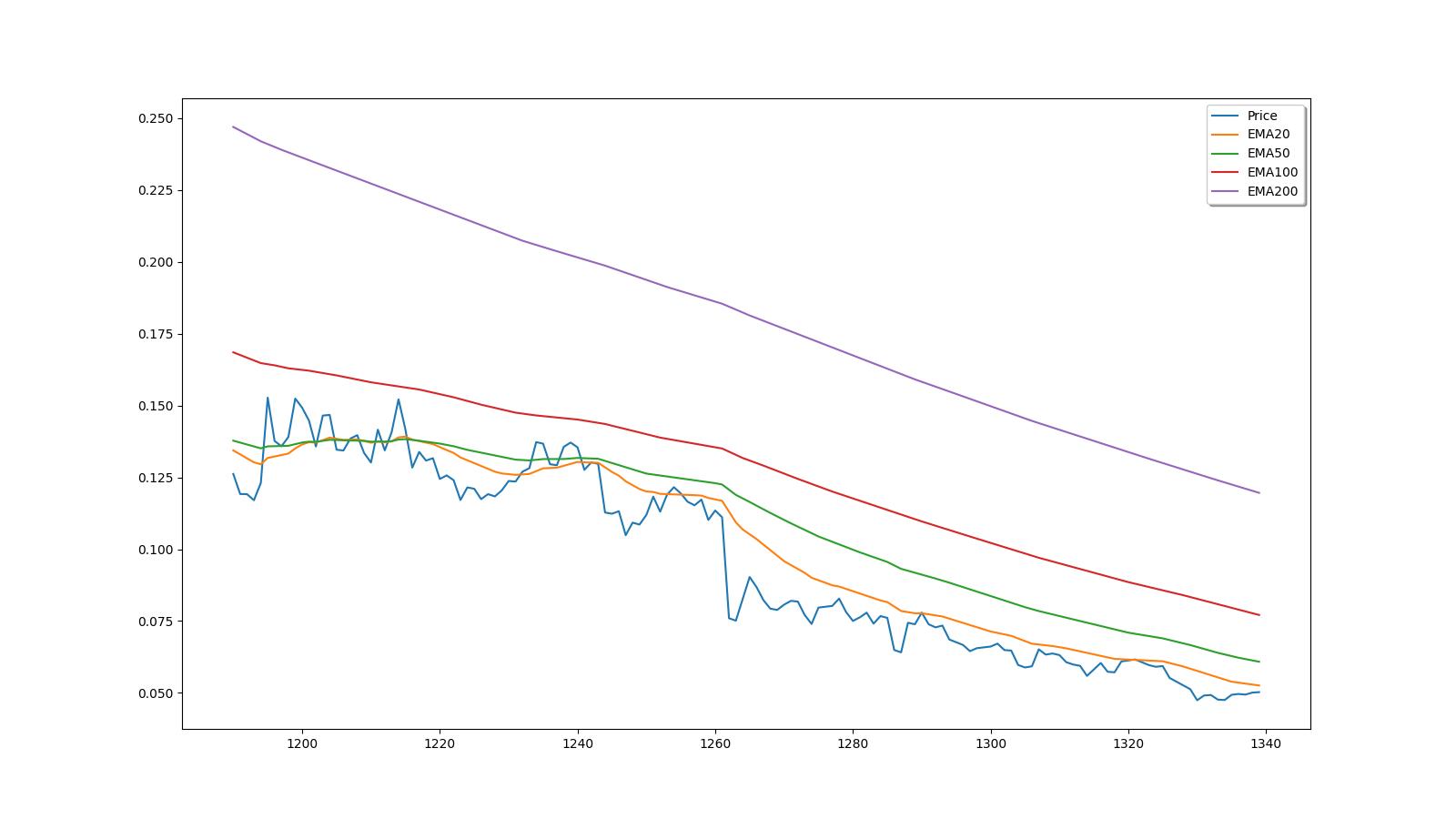 Synapse Exponential Moving Averages