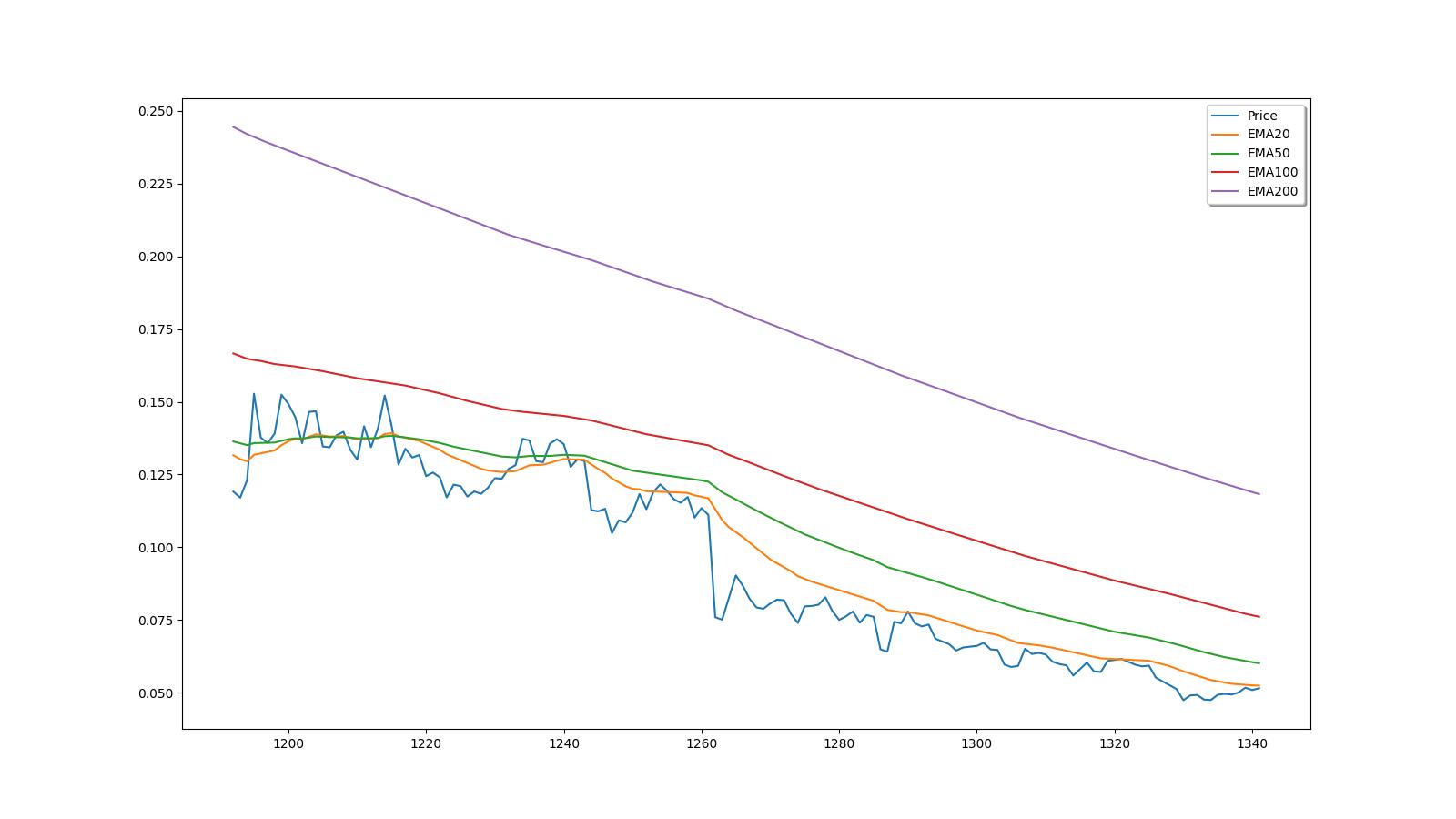 Synapse Exponential Moving Averages