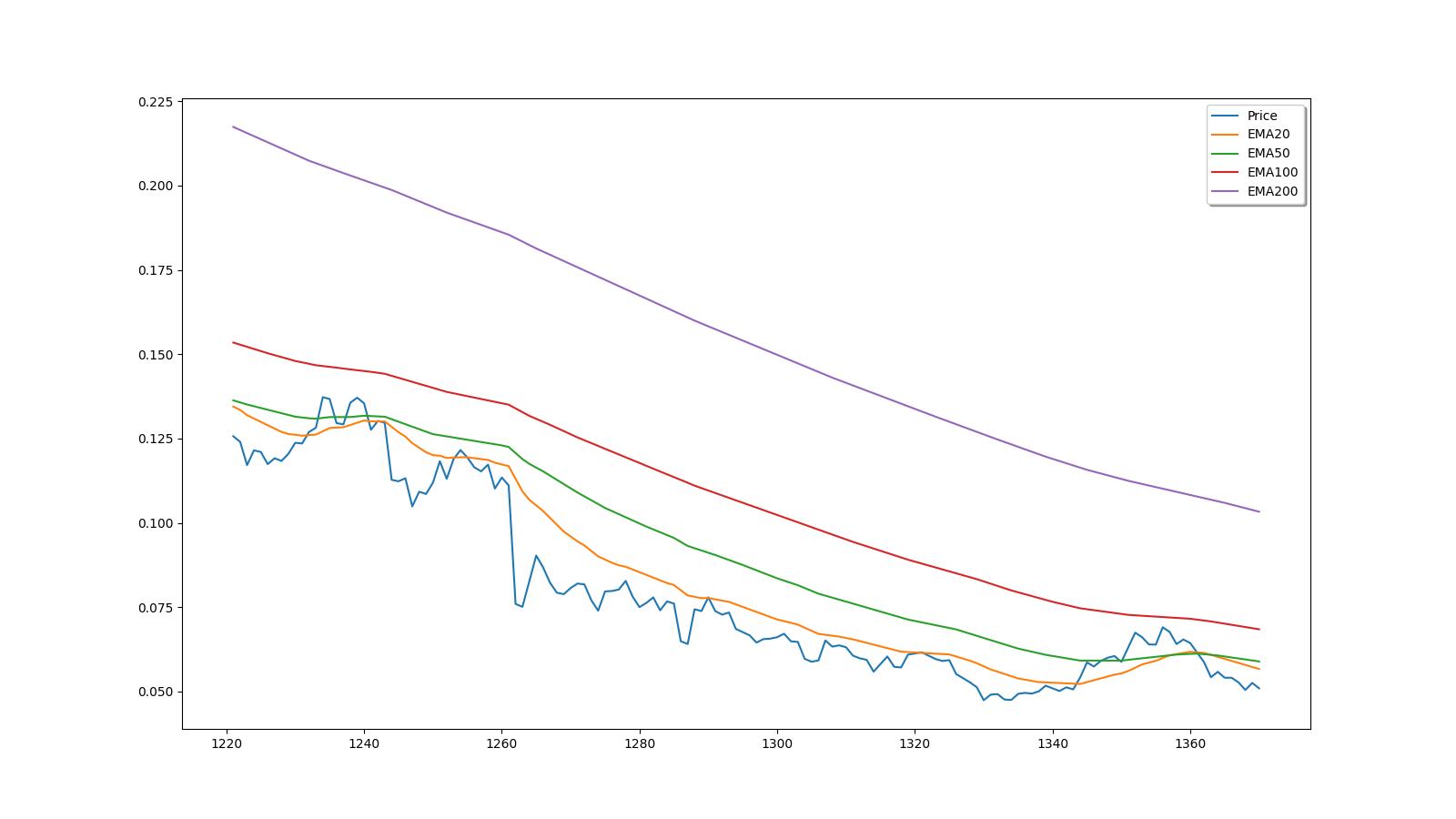 Synapse Exponential Moving Averages