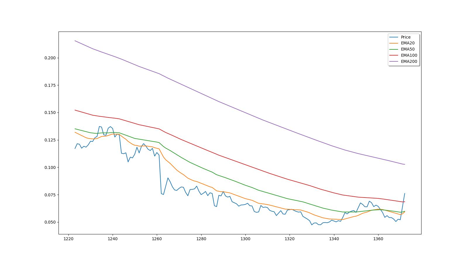 Synapse Exponential Moving Averages