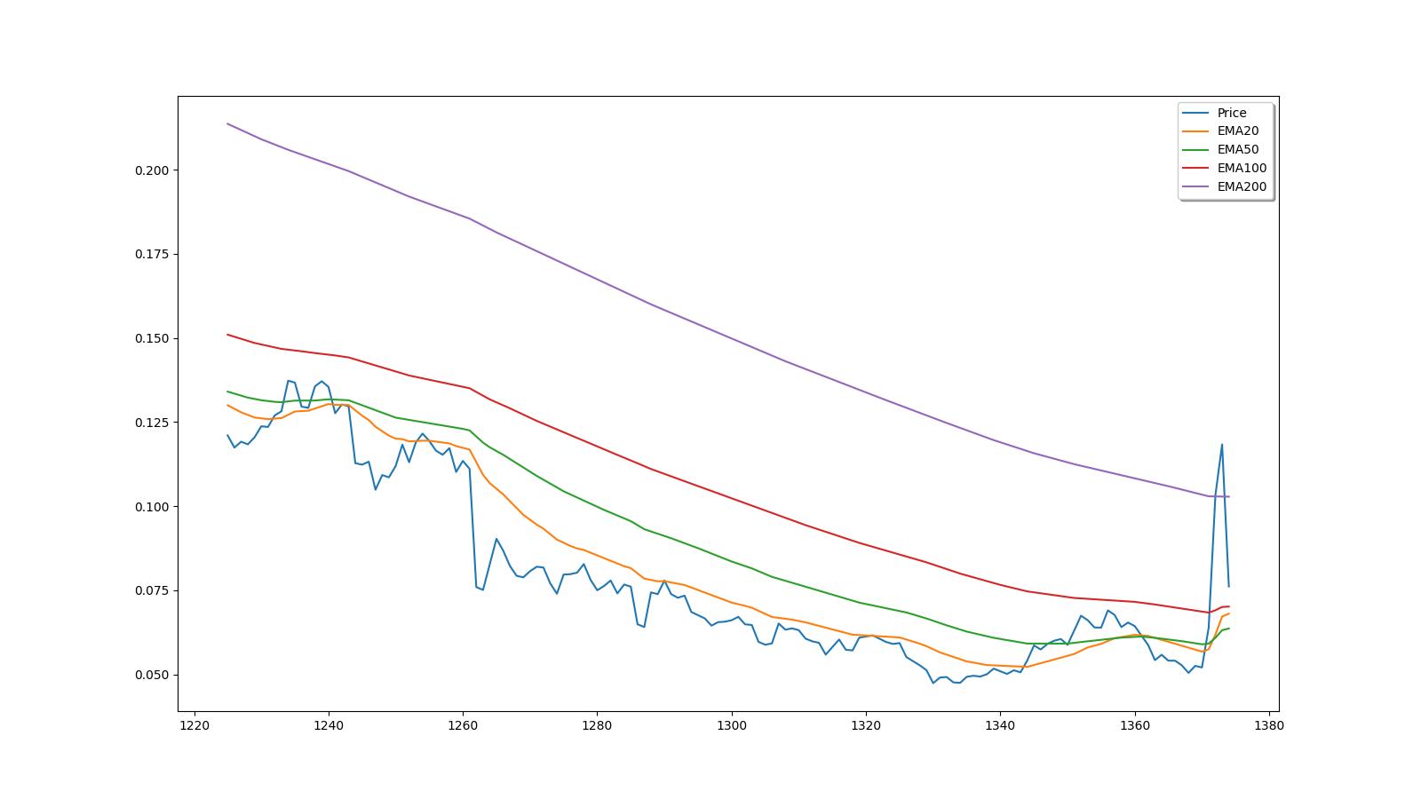 Synapse Exponential Moving Averages