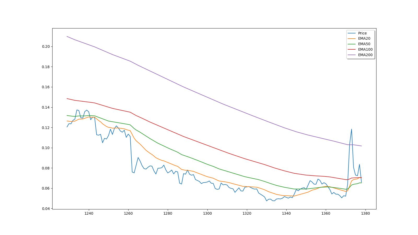 Synapse Exponential Moving Averages