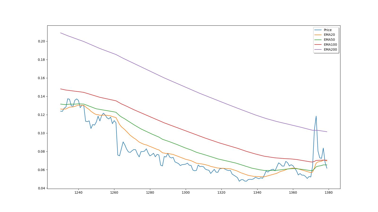 Synapse Exponential Moving Averages