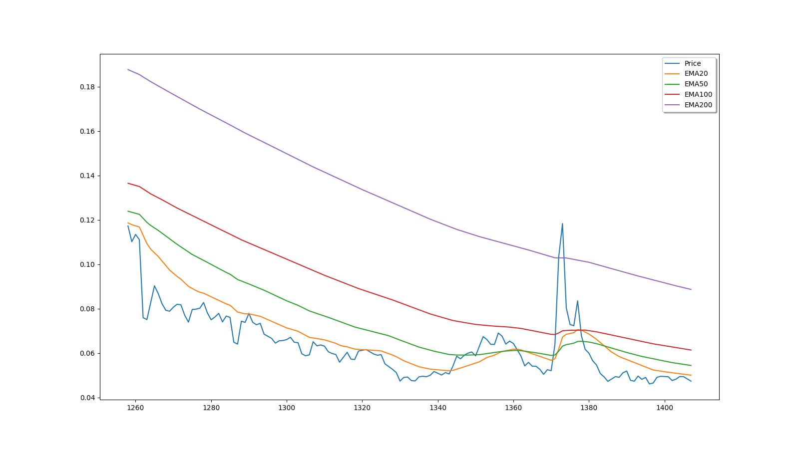 Synapse Exponential Moving Averages