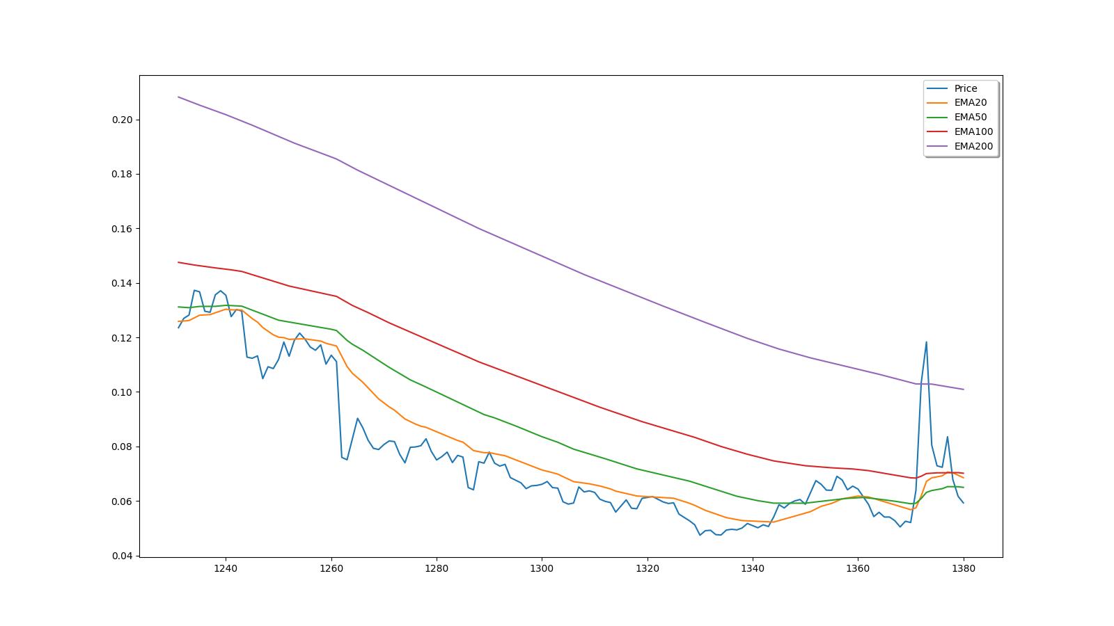 Synapse Exponential Moving Averages