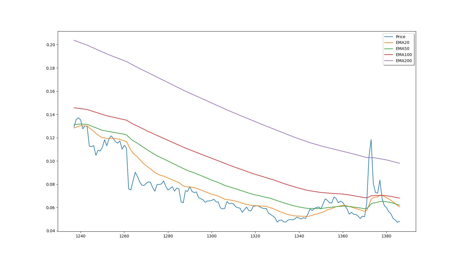Synapse Exponential Moving Averages