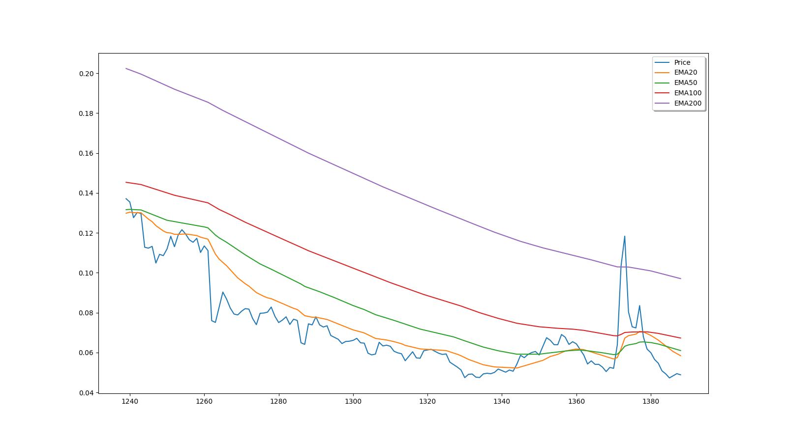 시냅스 Exponential Moving Averages
