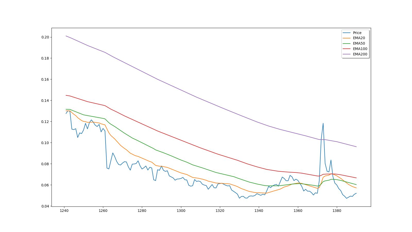 Synapse Exponential Moving Averages