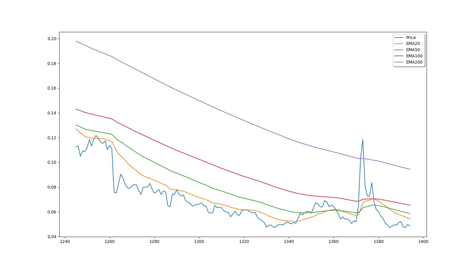 Synapse Exponential Moving Averages
