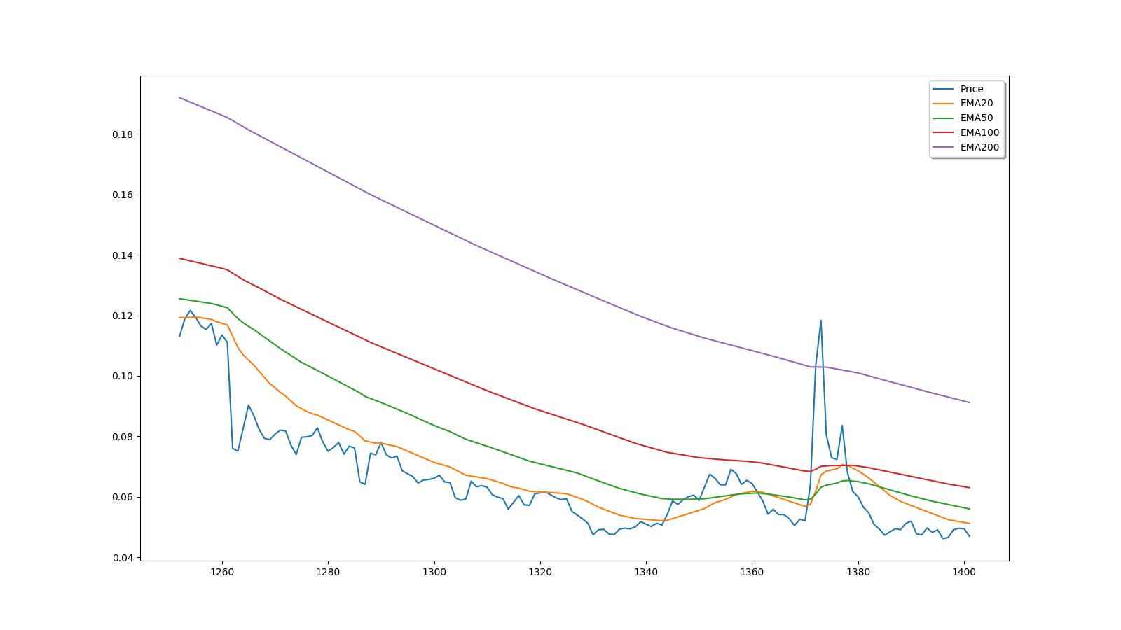 Synapse Exponential Moving Averages