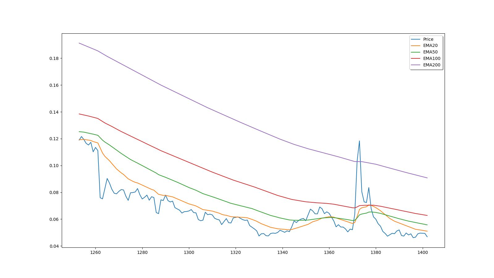 Synapse Exponential Moving Averages