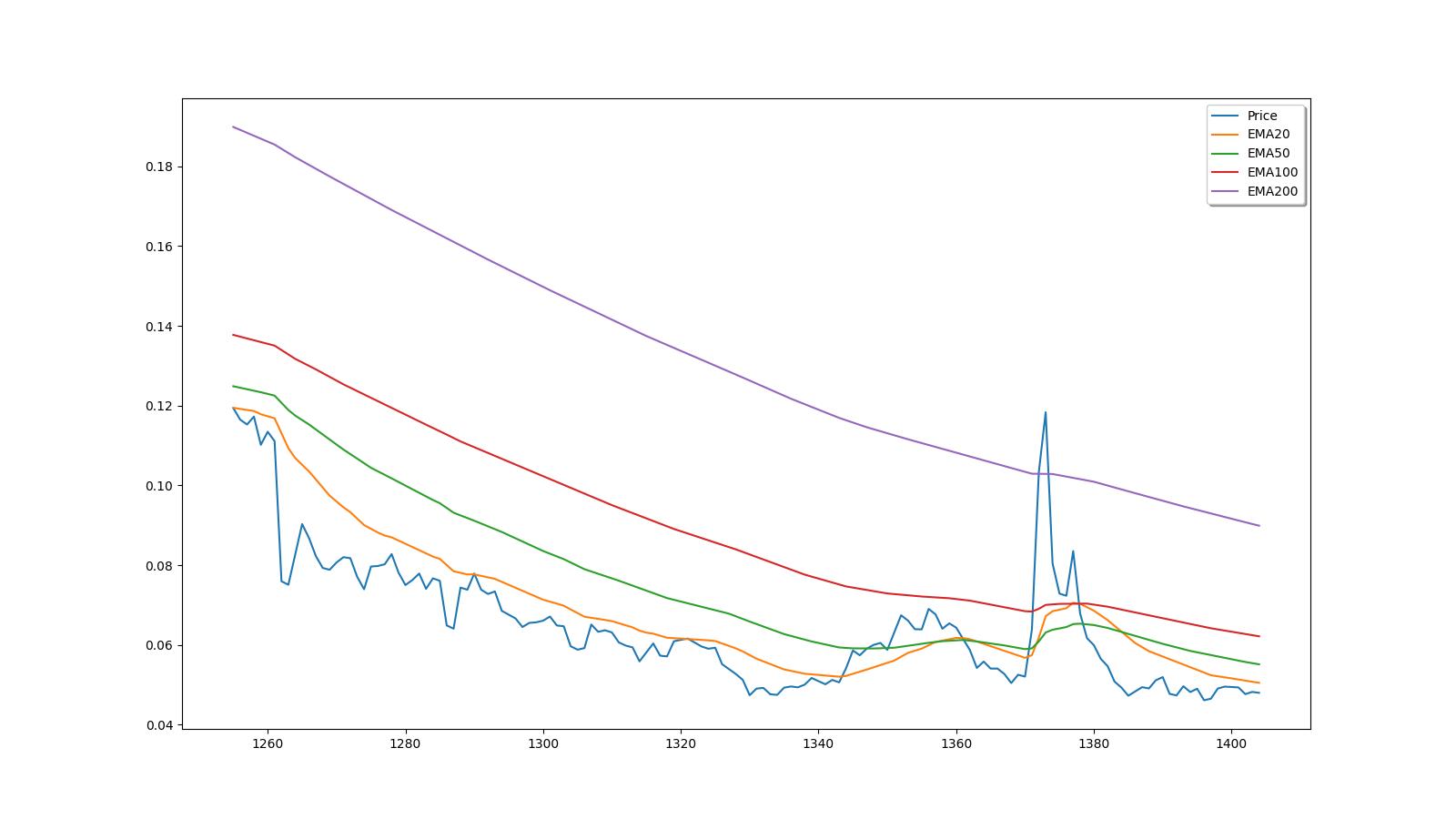 Synapse Exponential Moving Averages