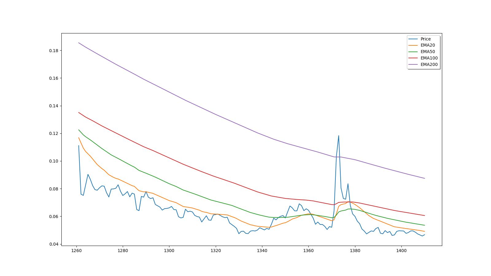 Synapse Exponential Moving Averages