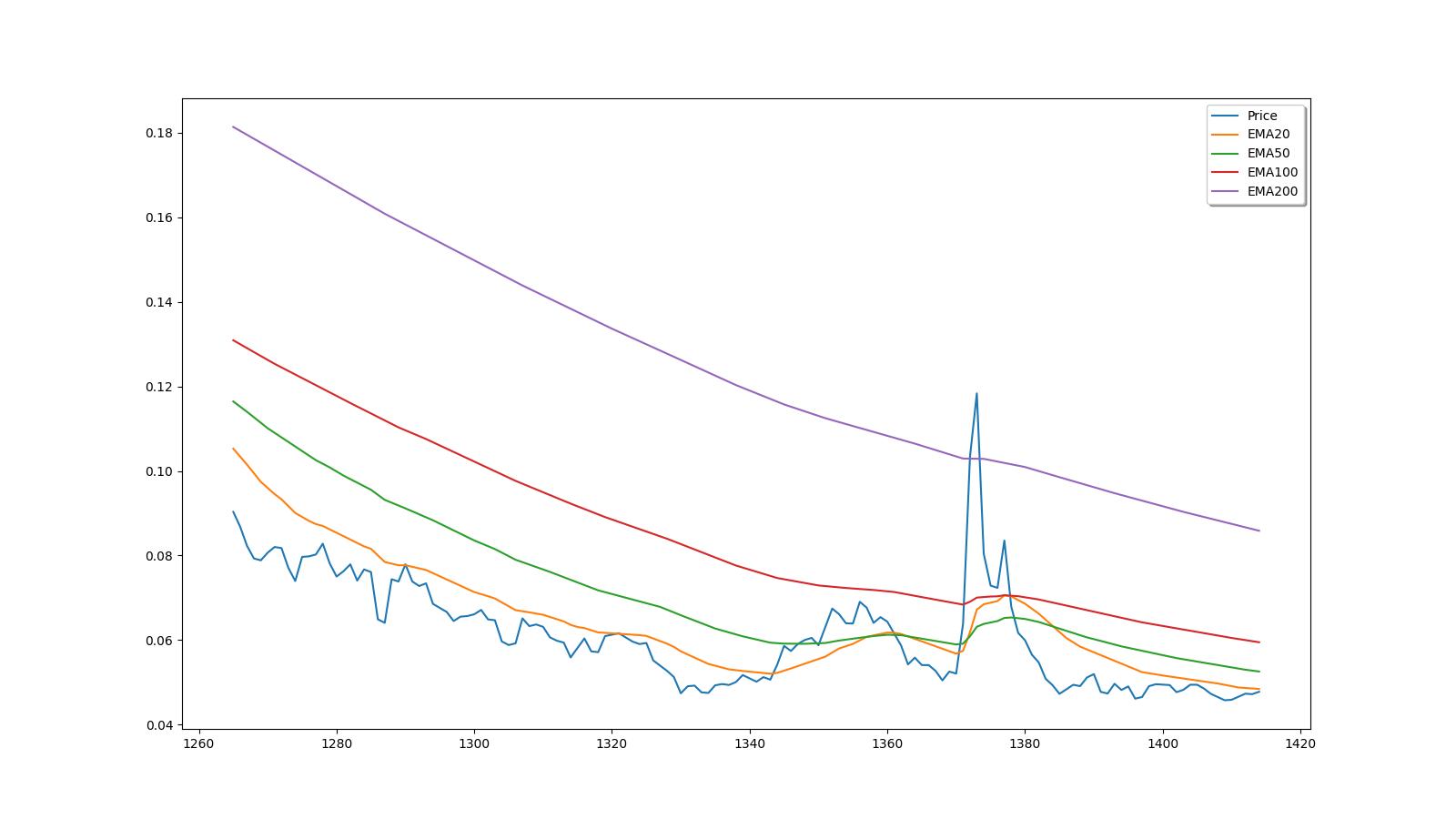 Synapse Exponential Moving Averages