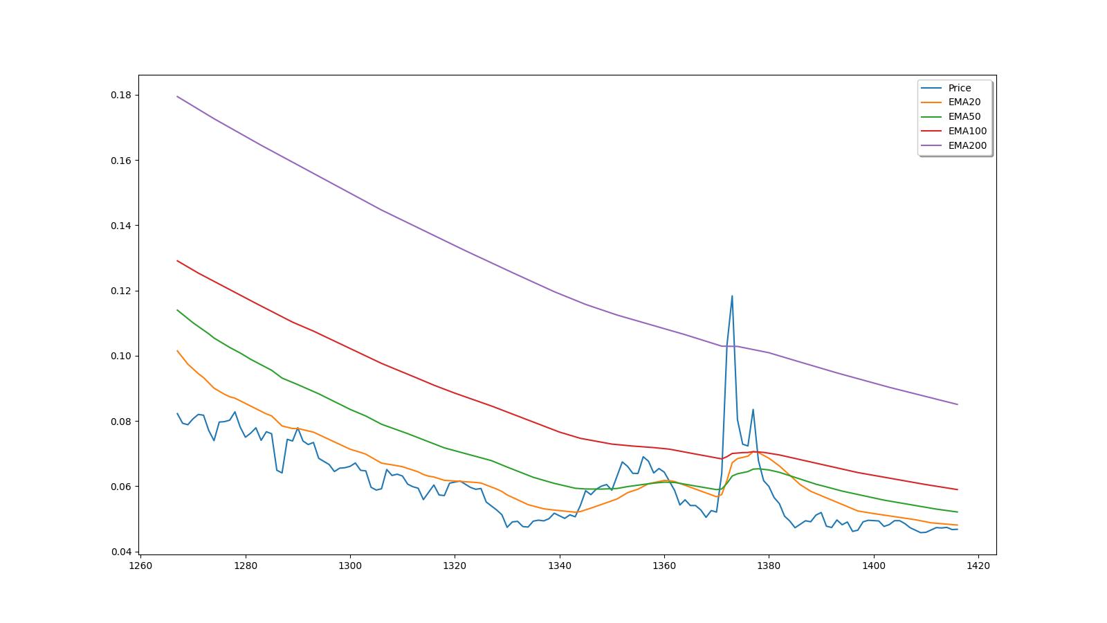 Synapse Exponential Moving Averages