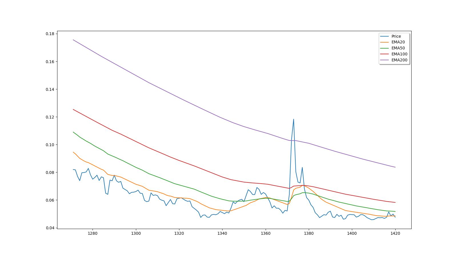 Synapse Exponential Moving Averages