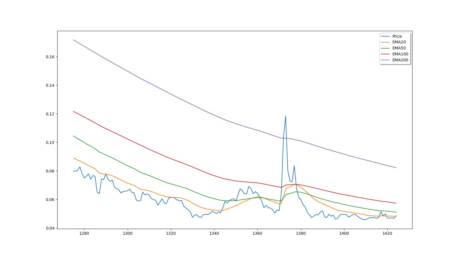 Synapse Exponential Moving Averages