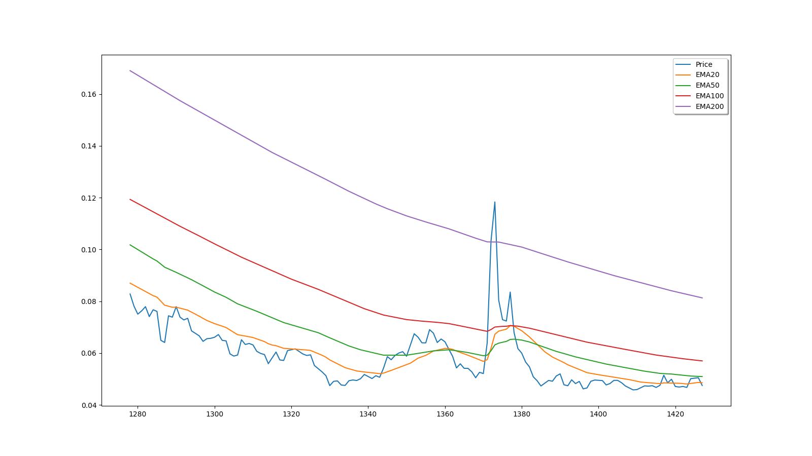 Synapse Exponential Moving Averages