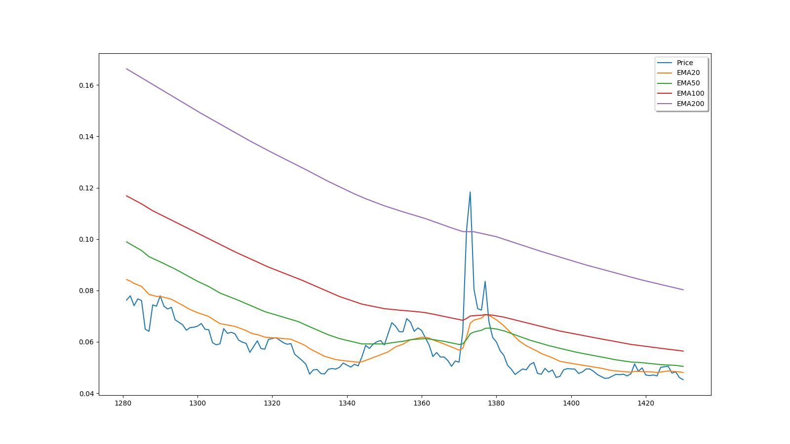 Synapse Exponential Moving Averages