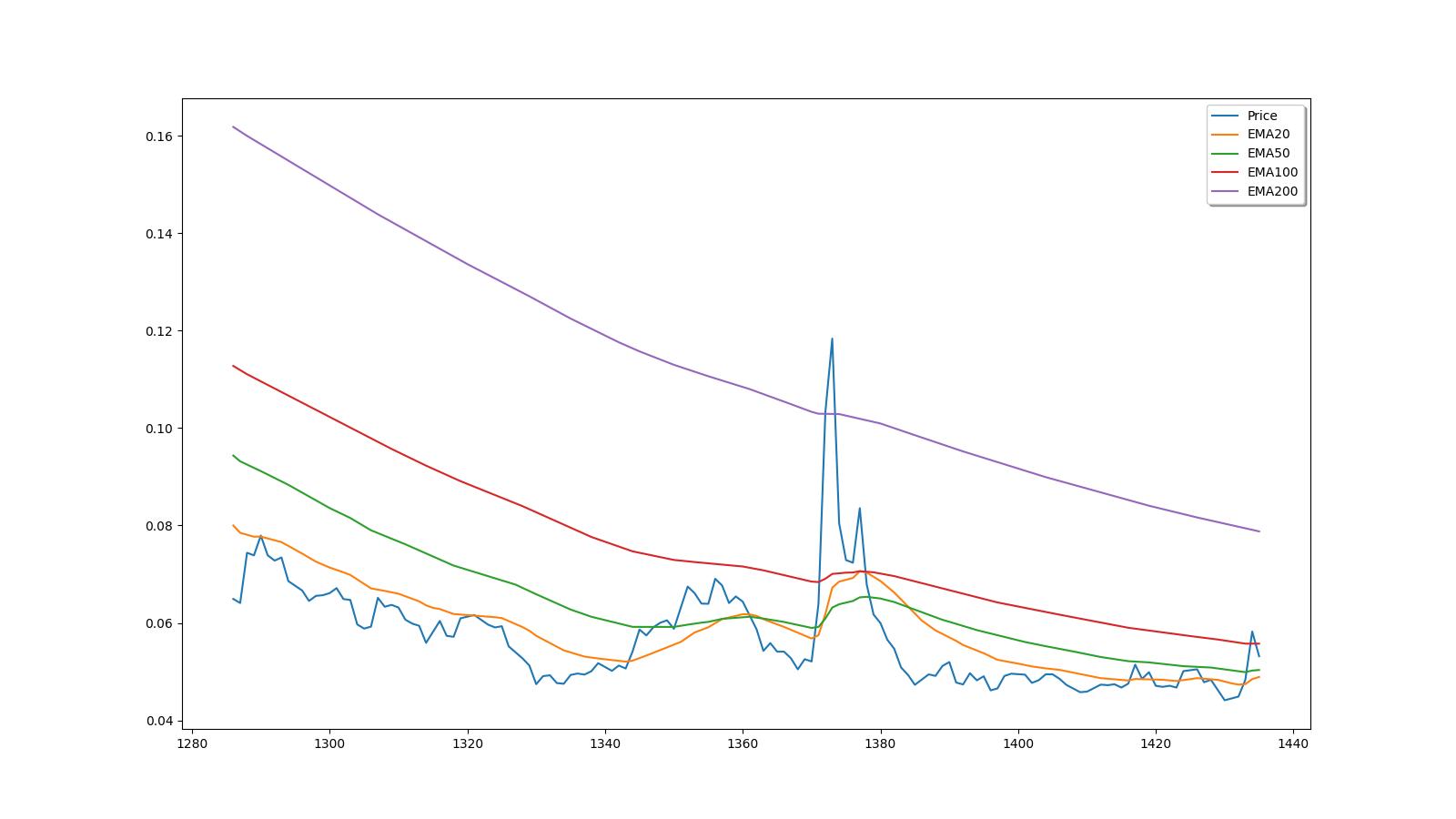 Synapse Exponential Moving Averages