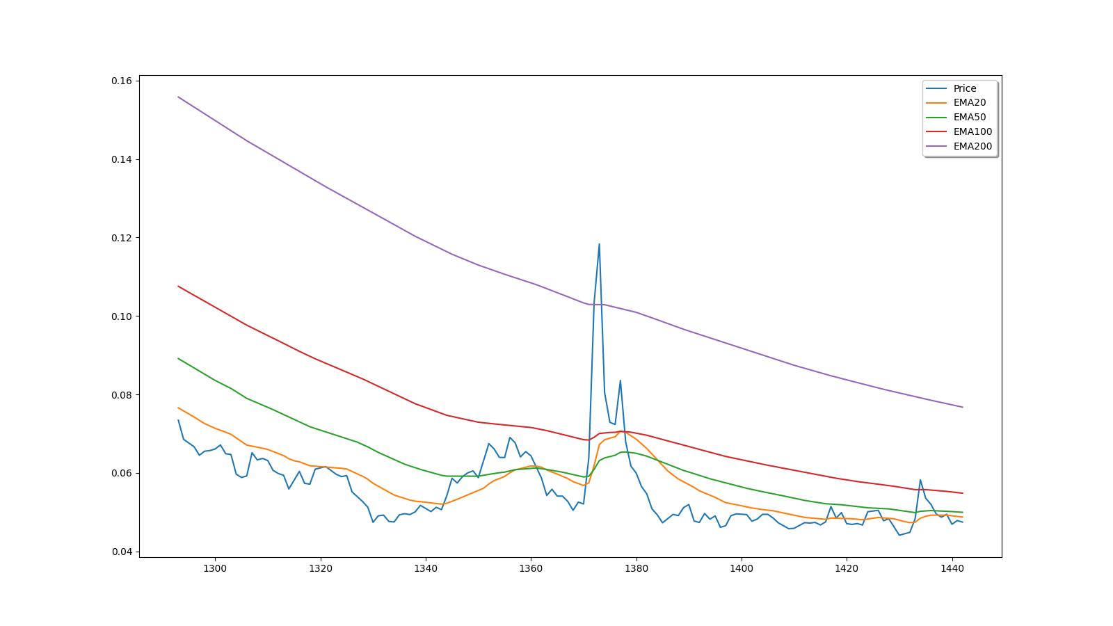 Synapse Exponential Moving Averages