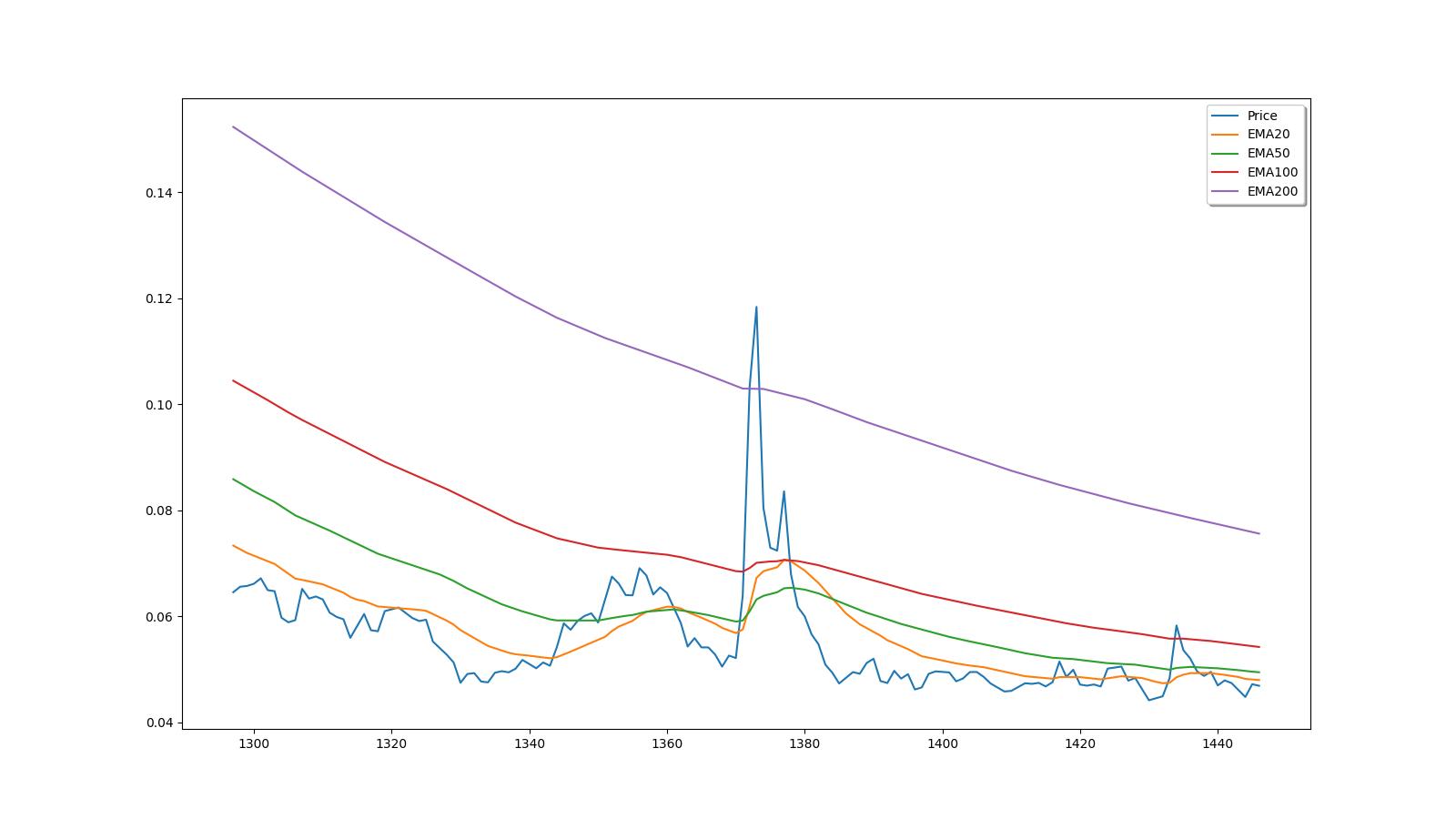 Synapse Exponential Moving Averages