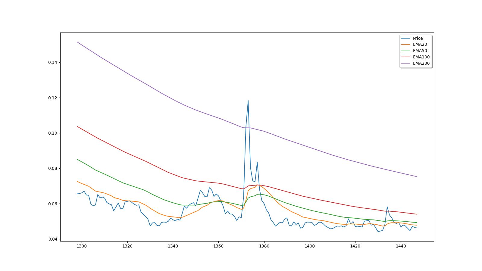 시냅스 Exponential Moving Averages