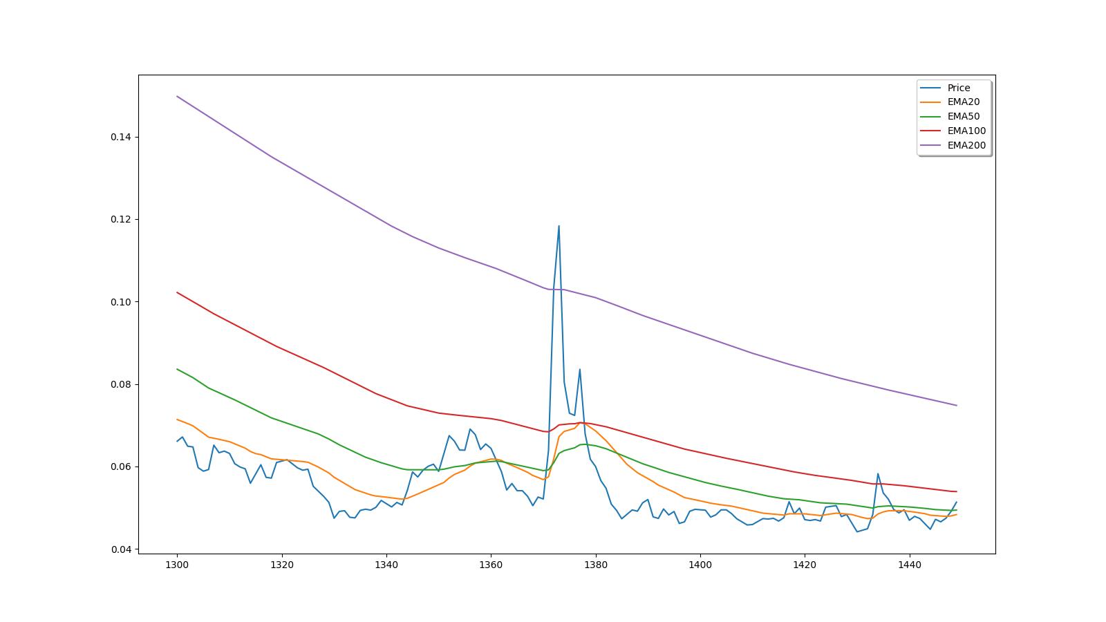 Synapse Exponential Moving Averages