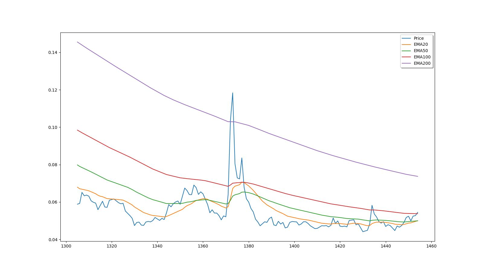 Synapse Exponential Moving Averages