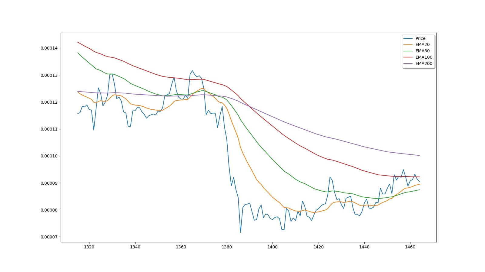 Synchrony Exponential Moving Averages