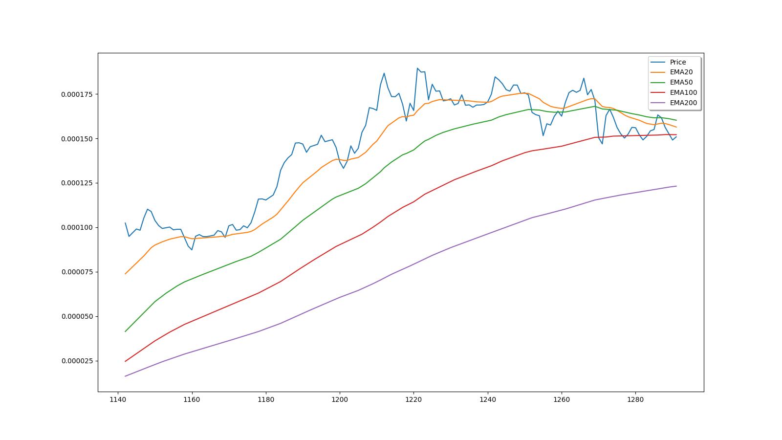 Synchrony Exponential Moving Averages