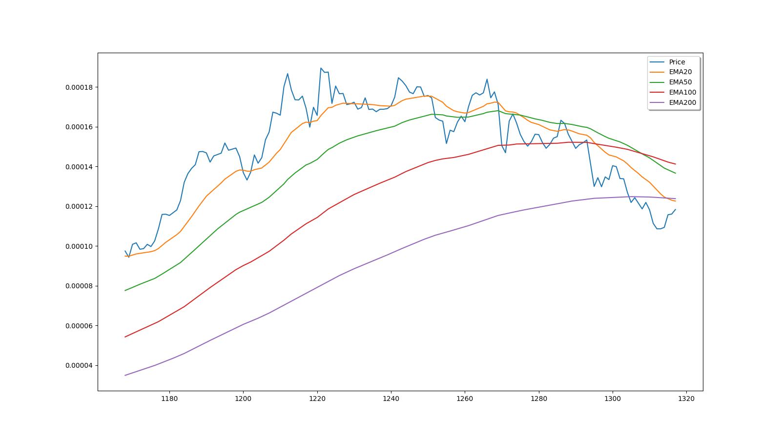 Synchrony Exponential Moving Averages