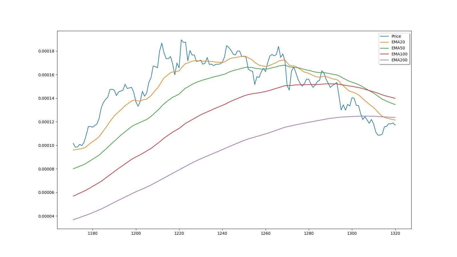 Synchrony Exponential Moving Averages
