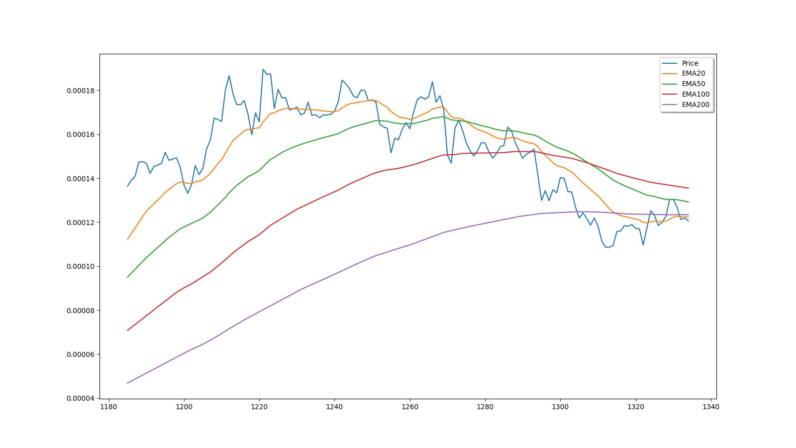 Synchrony Exponential Moving Averages