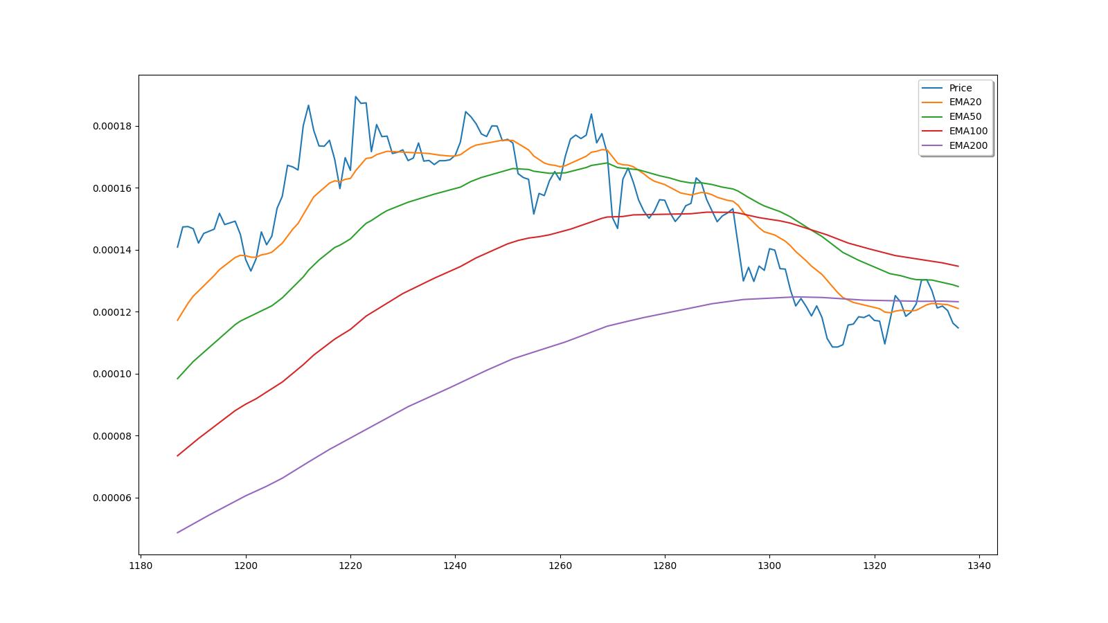 Synchrony Exponential Moving Averages