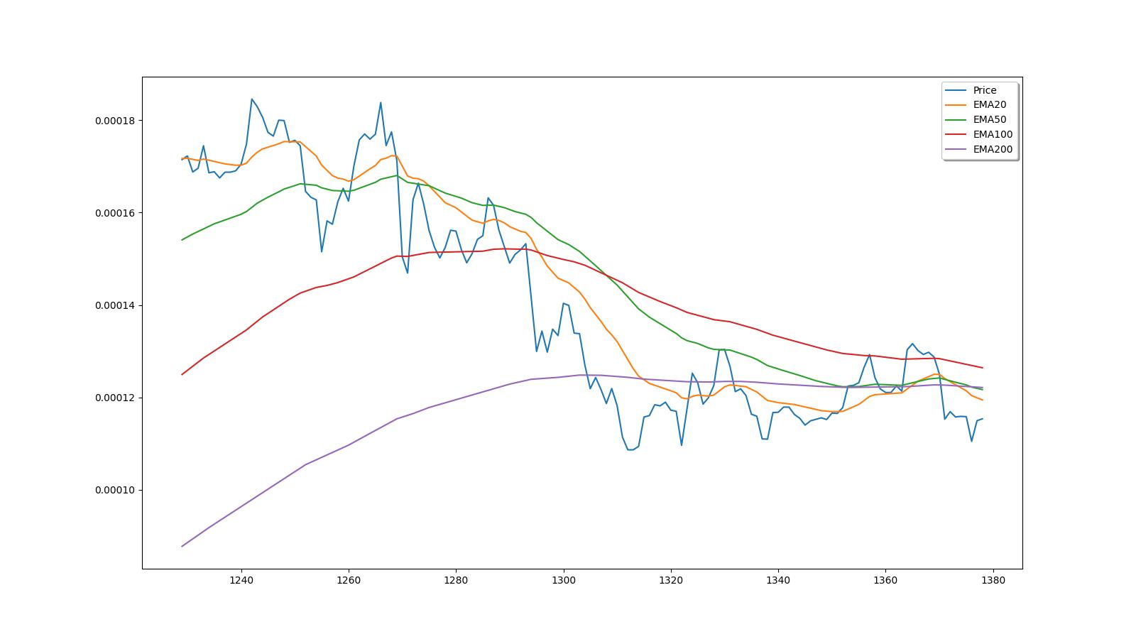 Synchrony Exponential Moving Averages