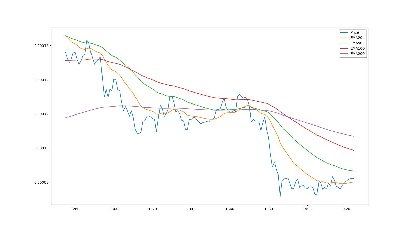 Synchrony Exponential Moving Averages