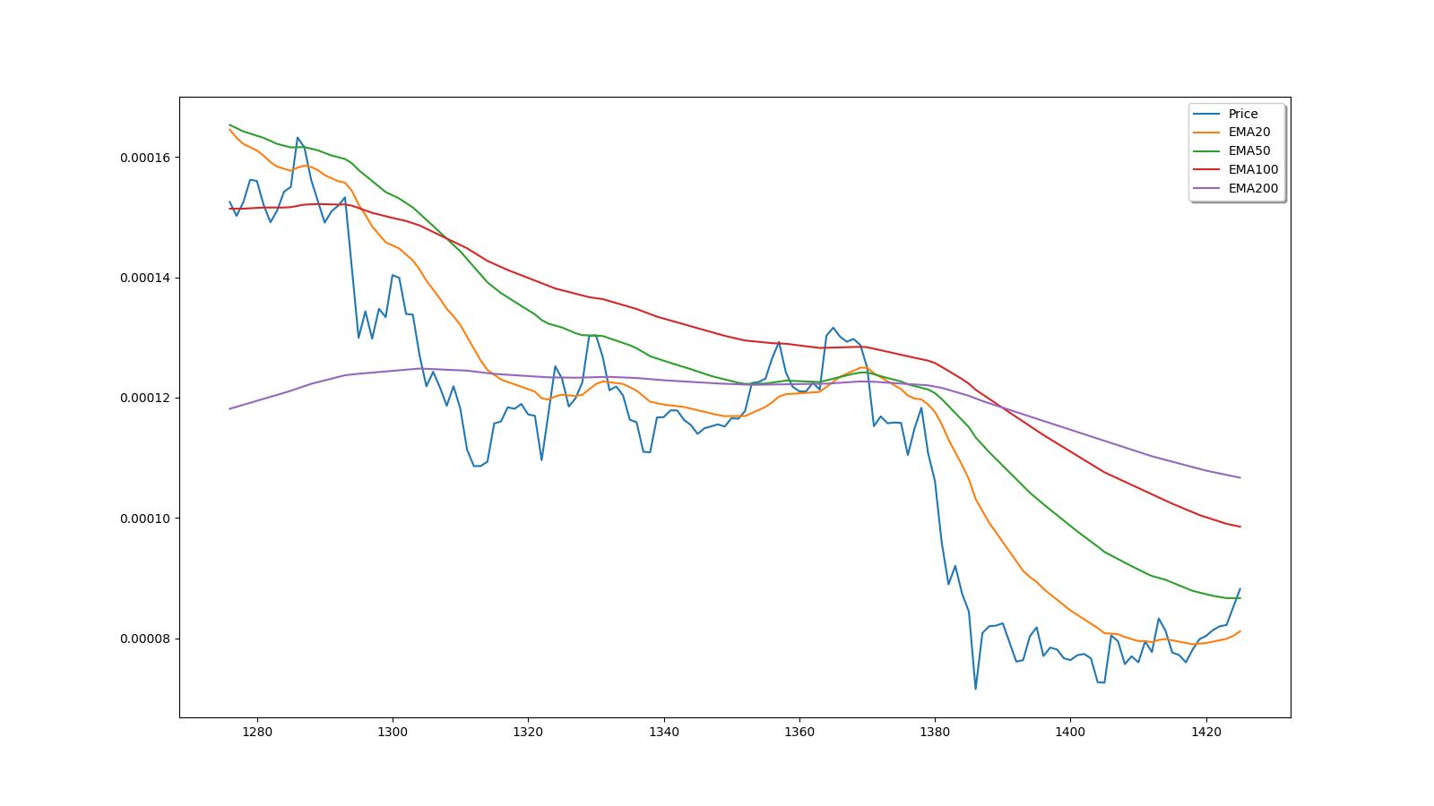 Synchrony Exponential Moving Averages