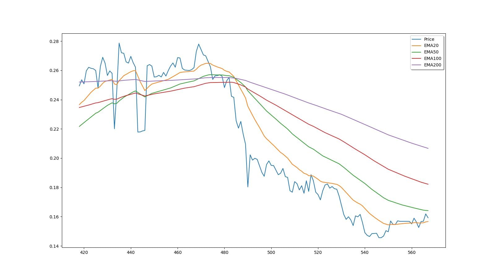Syncvault Exponential Moving Averages