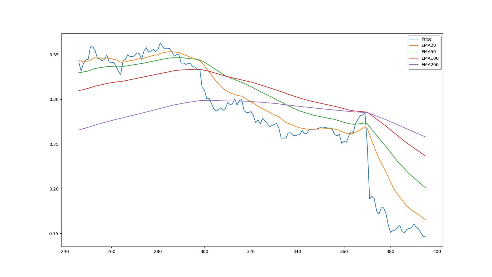 Syncvault Exponential Moving Averages