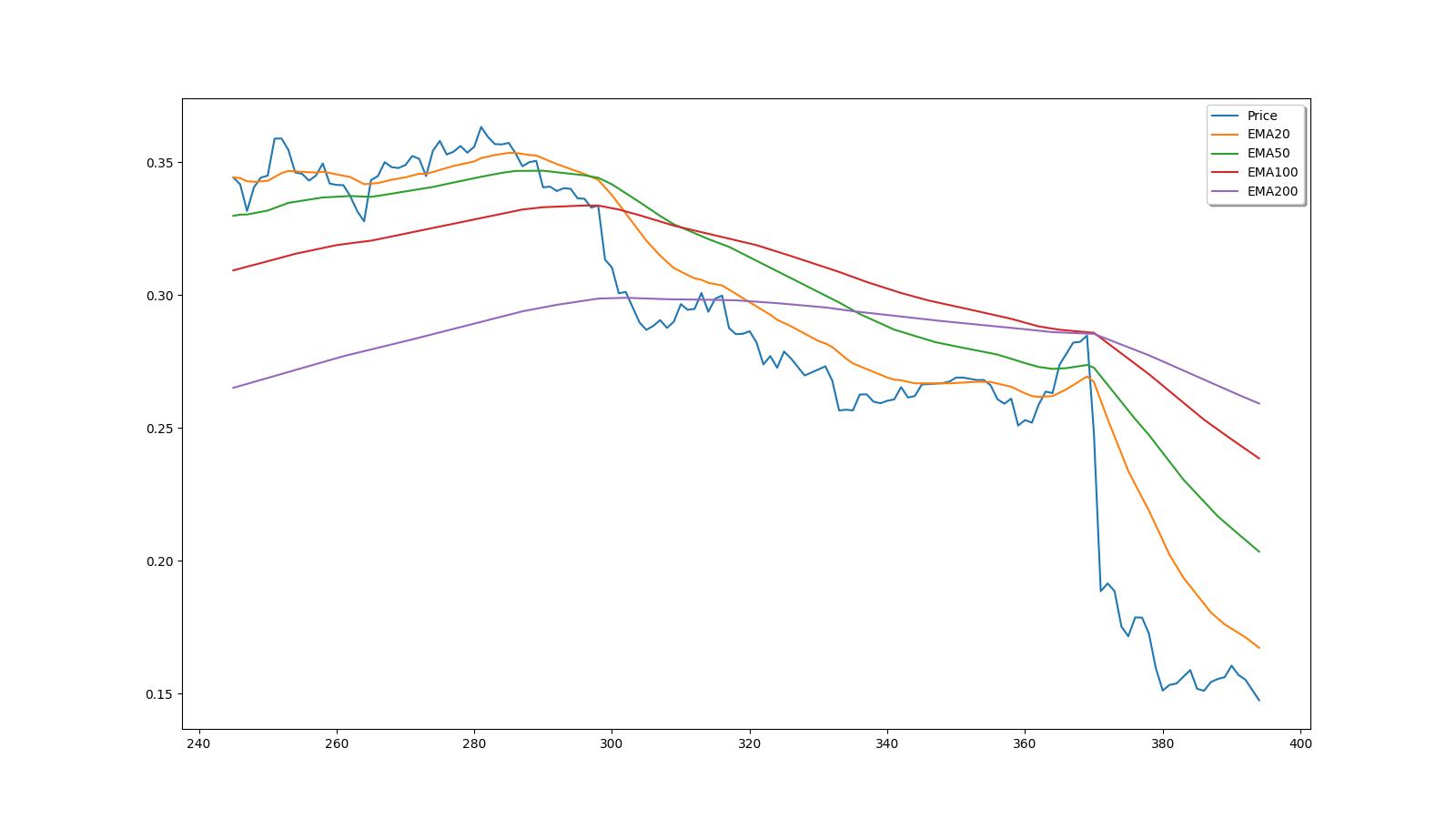 Syncvault Exponential Moving Averages