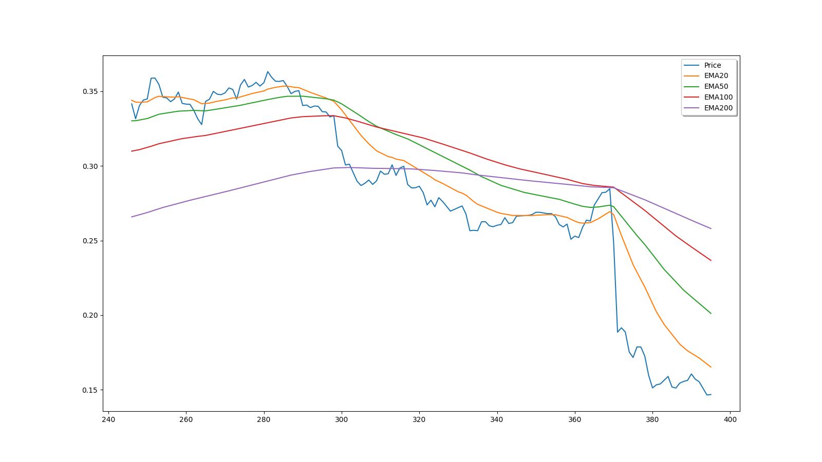Syncvault Exponential Moving Averages