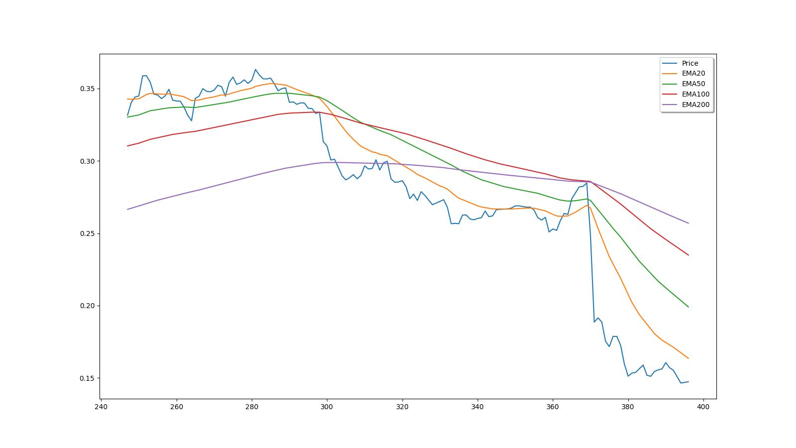 Syncvault Exponential Moving Averages